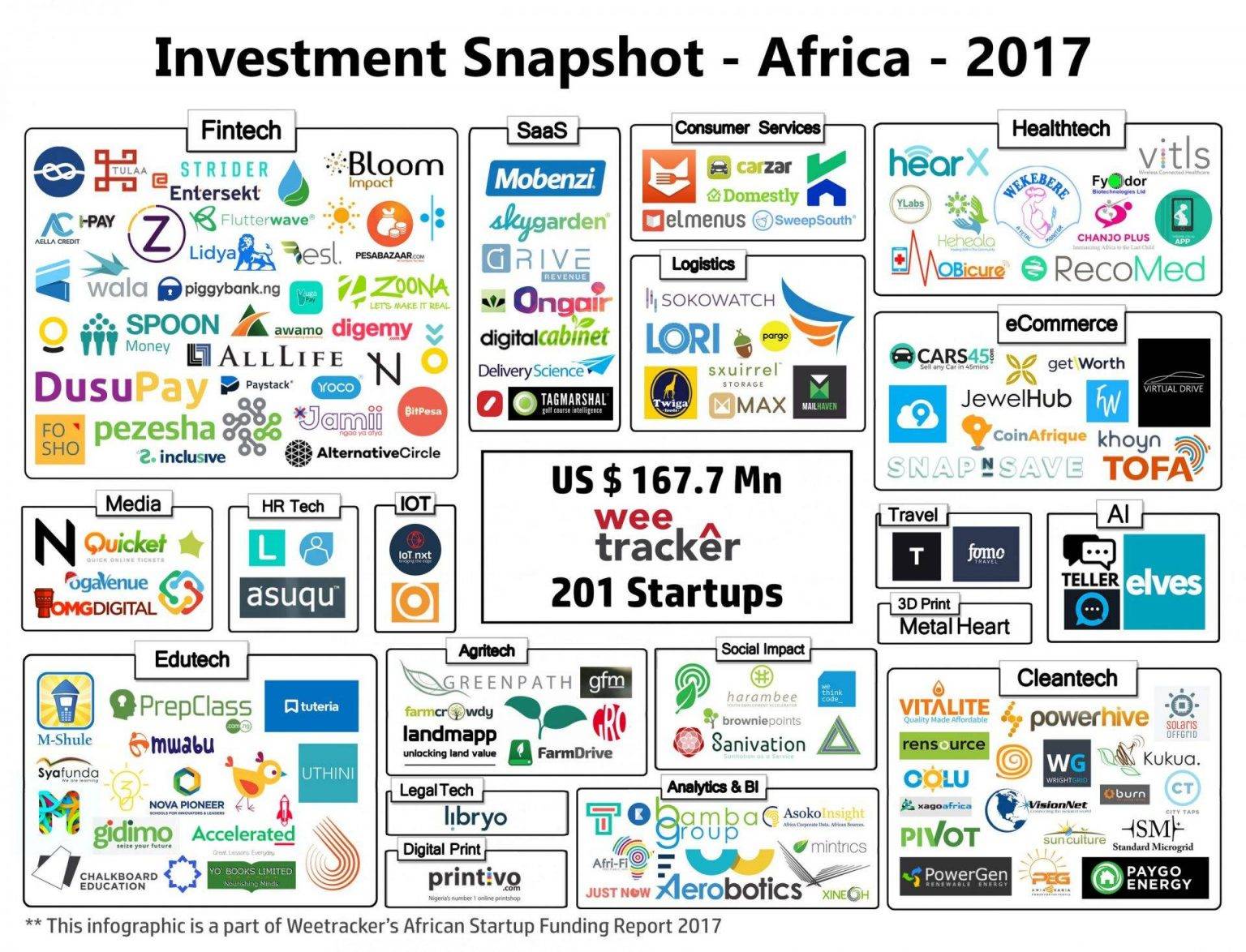 African Startup Funding Report - 2017 | African Startup