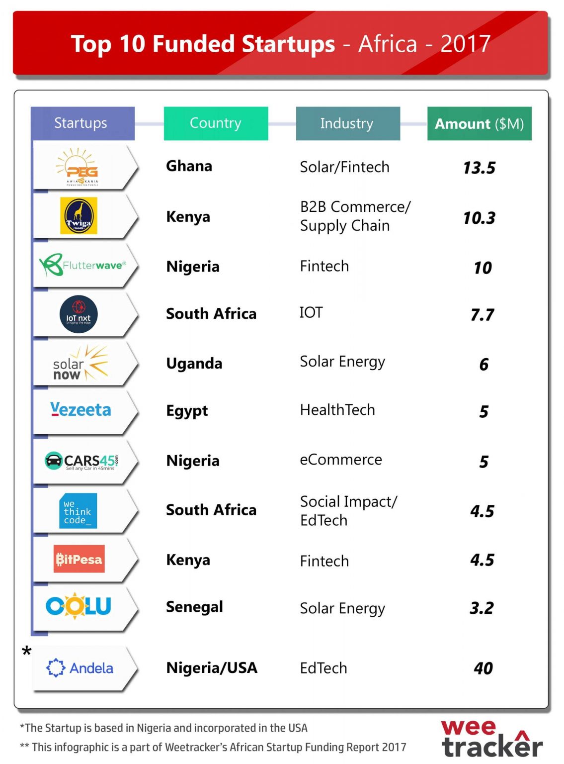 Top Funded Startups of Africa - 2017