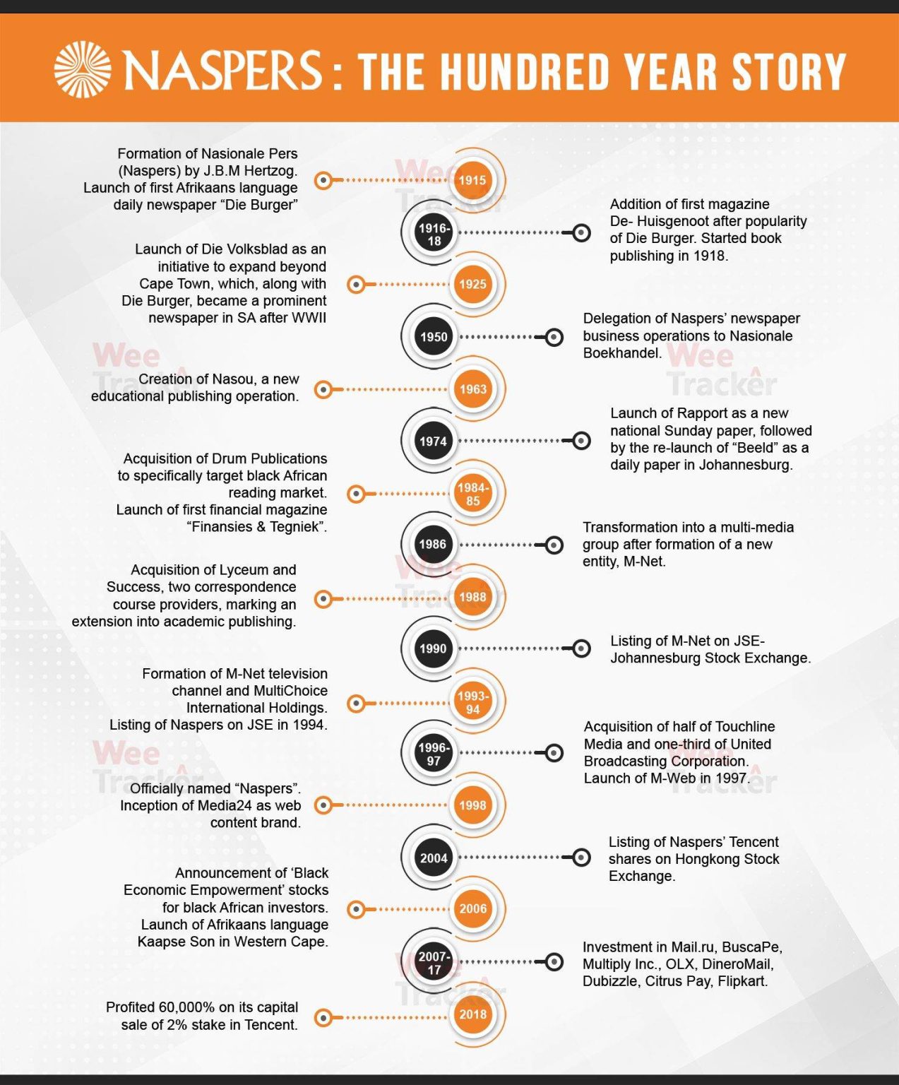 Naspers Teardown: How This African Newspaper Became One Of The Largest ...