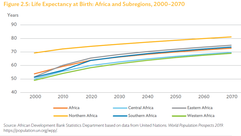 #ChartOfTheWeek: Life Expectancy Higher in North, East Africa