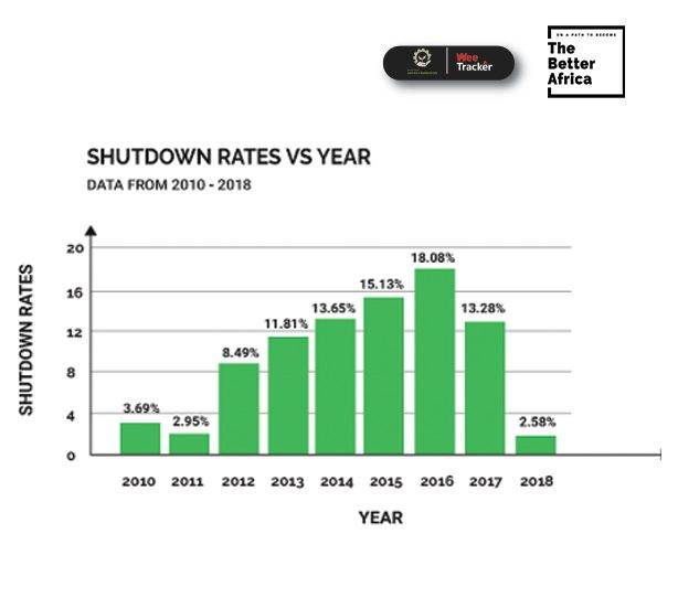 How Many African Startups Failed in The Last Ten Years?