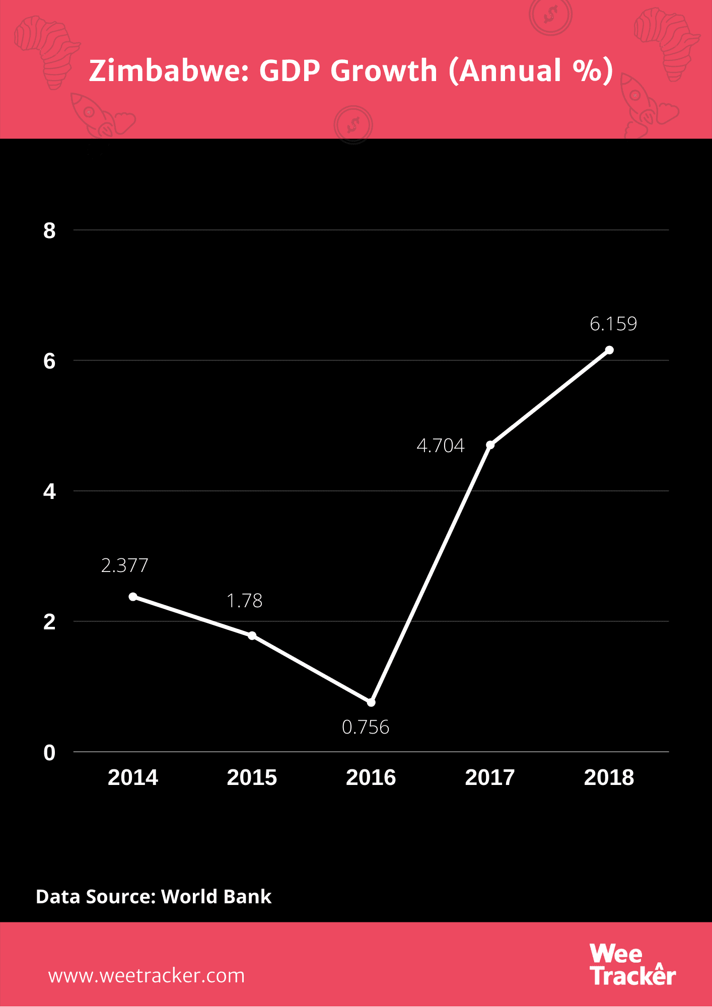 Zimbabwe Gdp 2019 Data Chart Calendar Forecast