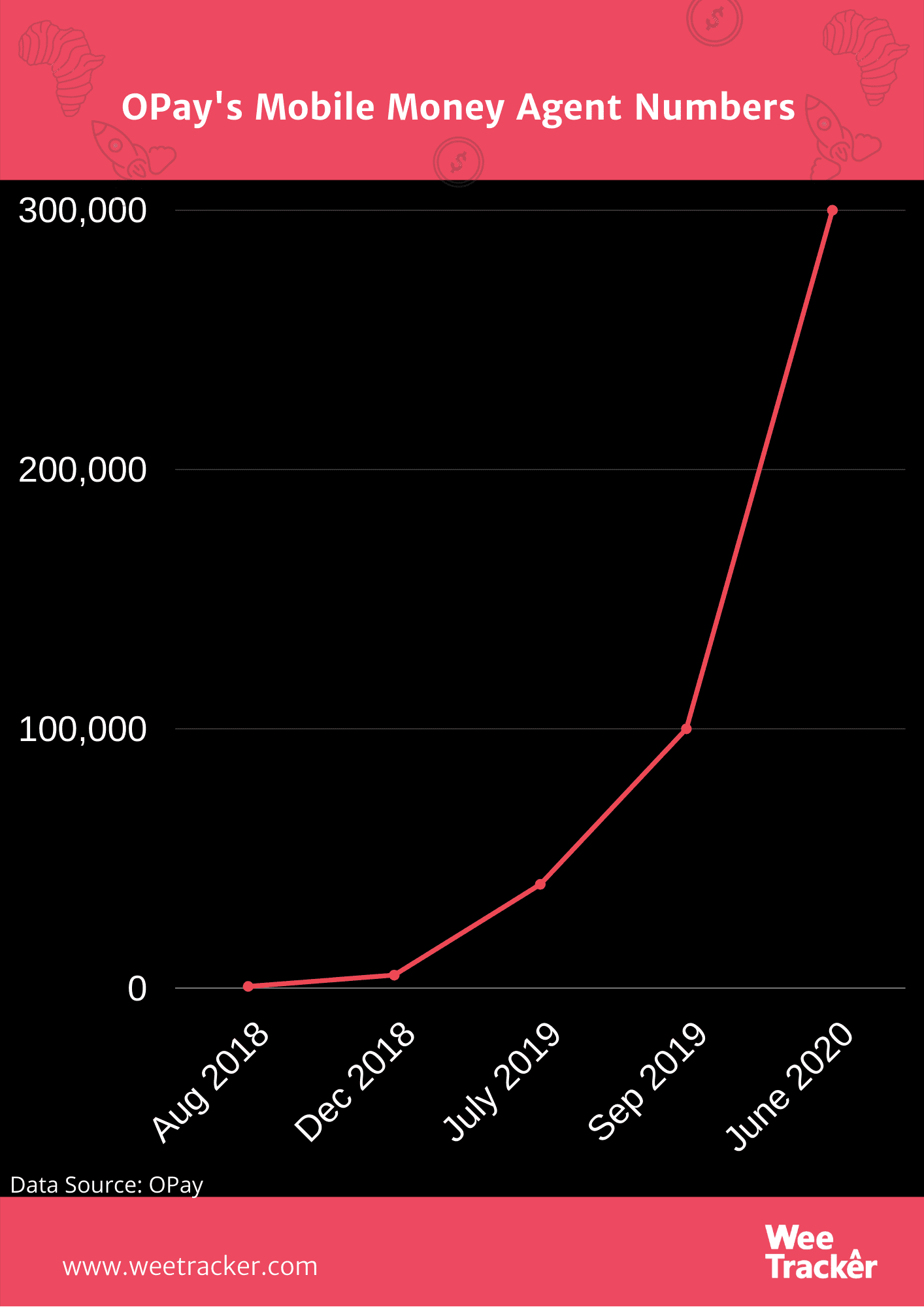 Opay-Agents - WeeTracker