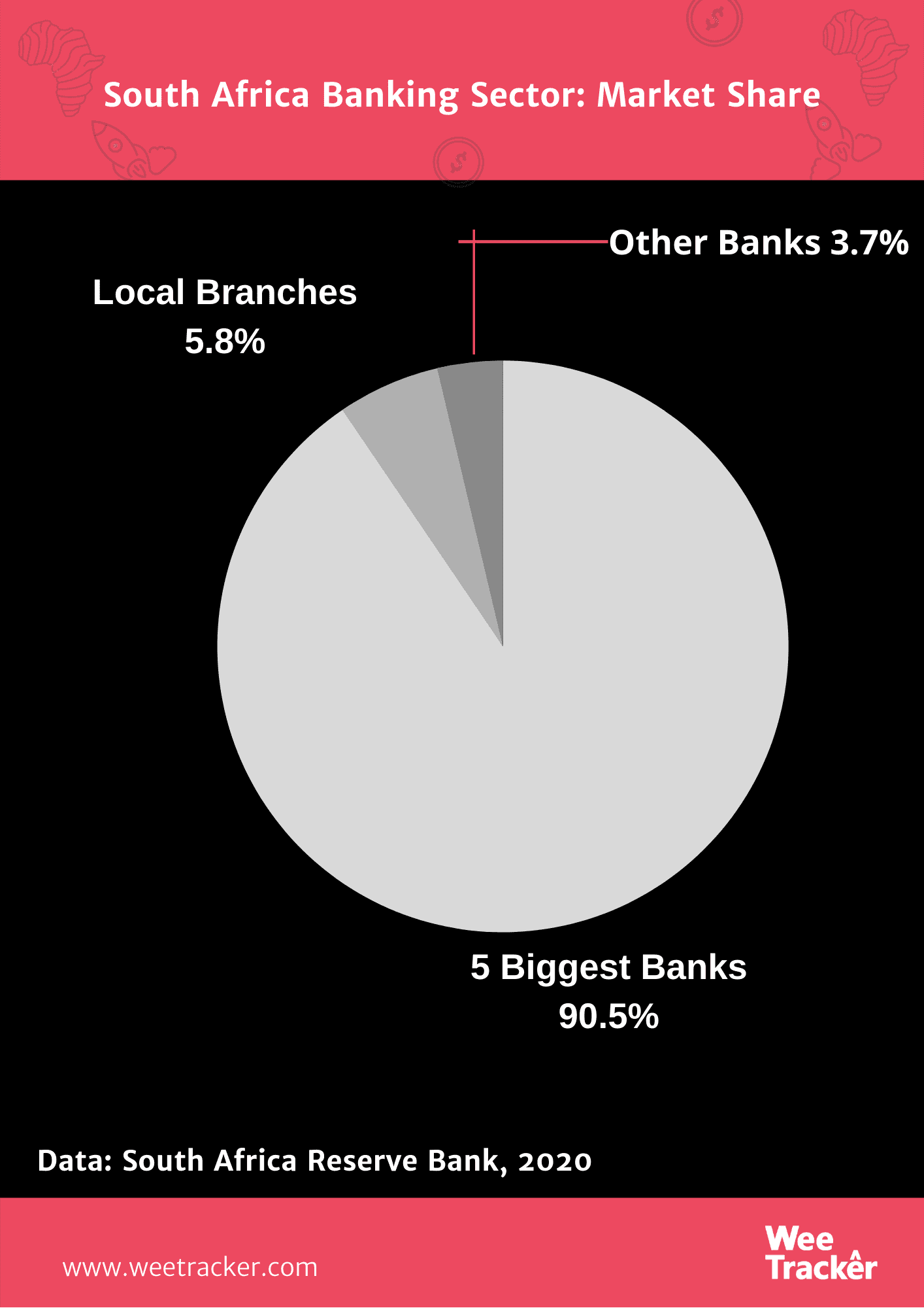 South Africa's Banking Playground Mostly Remains The Turf Of Only 5