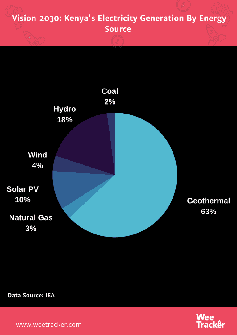Kenya's On Course To Become Africa's Second Country With Nuclear Energy