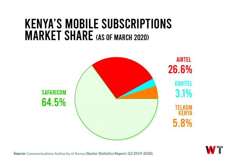 For Kenyan Fintech Startups, Safaricom Is Both A Blessing And A Curse