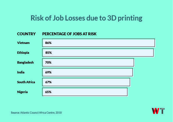 Risk of Job Losses due to 3D printing - WeeTracker