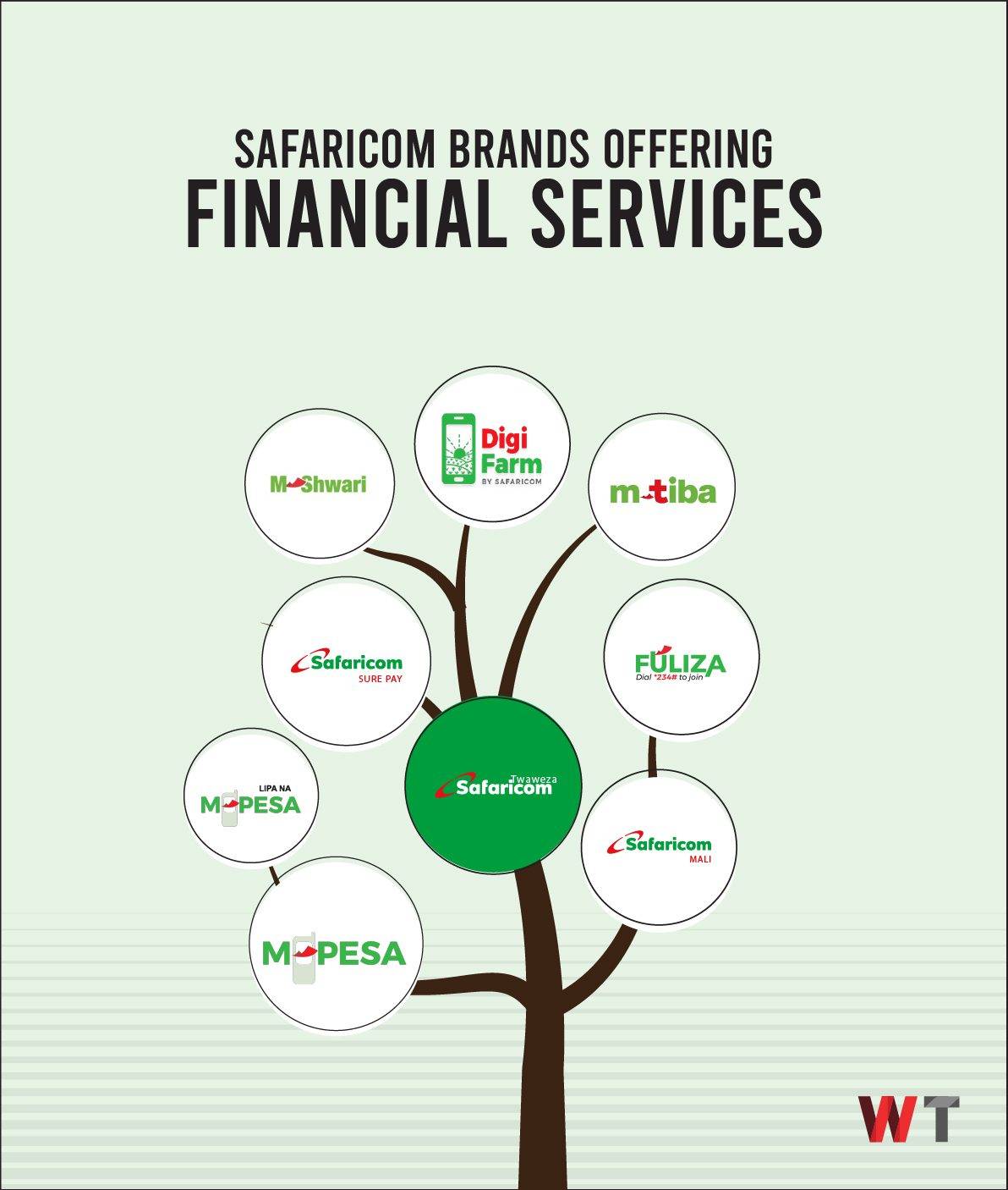 For Kenyan Fintech Startups, Safaricom Is Both A Blessing And A Curse