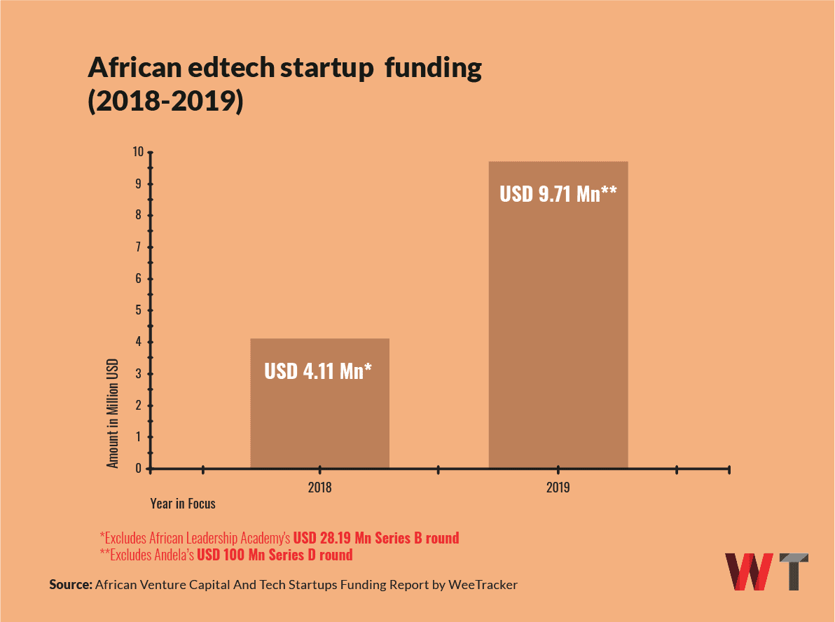 EdTech Startups In Africa Are Facing More Than Just Funding Issues