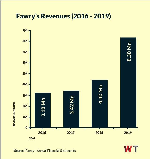 Fawry's Stock Surge Tore it Between Unicorn Status & Billion-Dollar ...