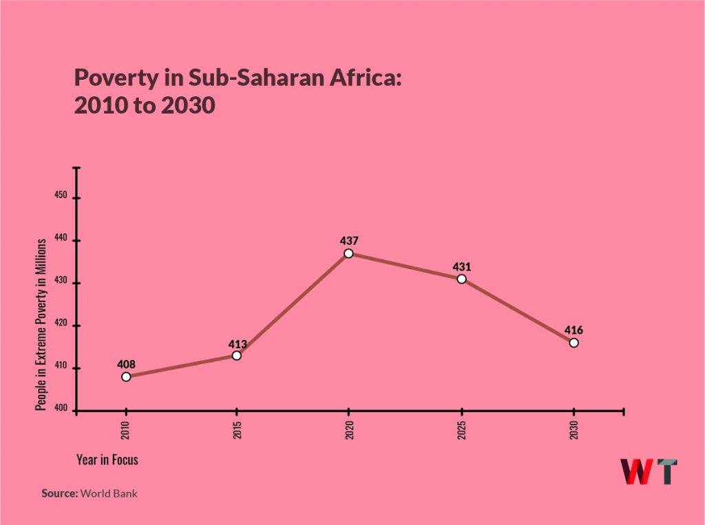 Poverty-in-Sub-Saharan-Africa-2010-to-2030 - WeeTracker