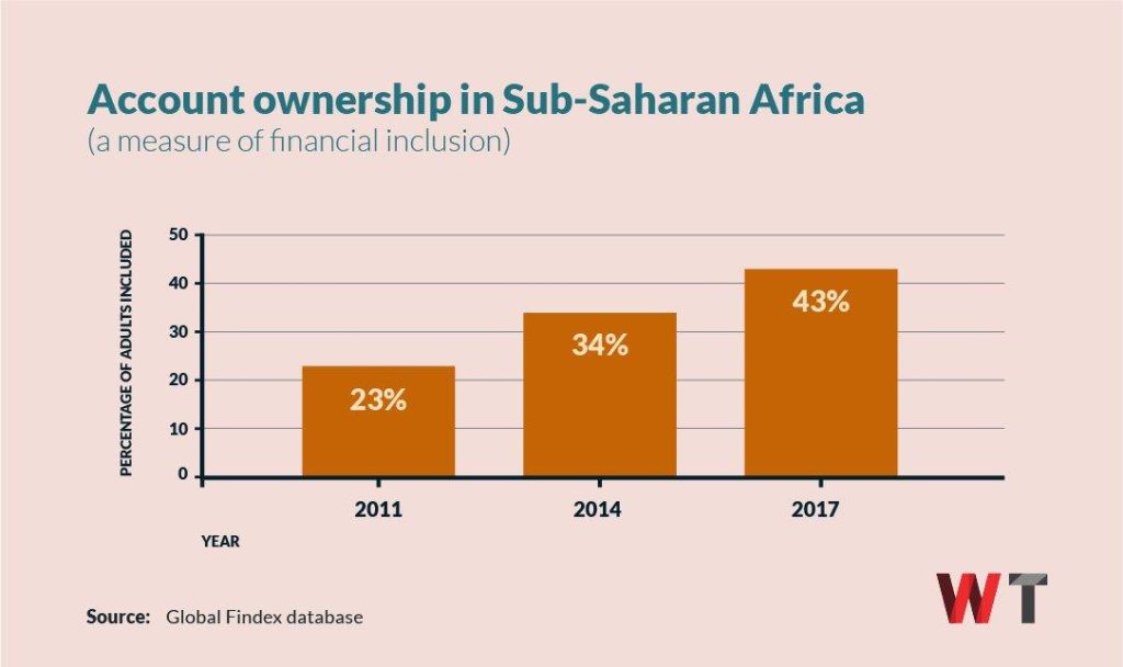 Neither Fintechs Nor Banks Have Cracked The "Unbankables" In Africa