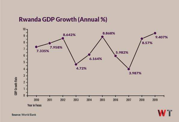 Ease Of Doing Business & Readiness To Nurture Startups Should Be Rwanda ...