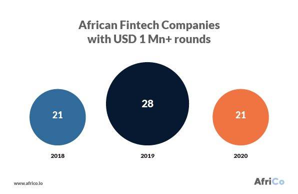The State Of FinTech In Africa - 2020