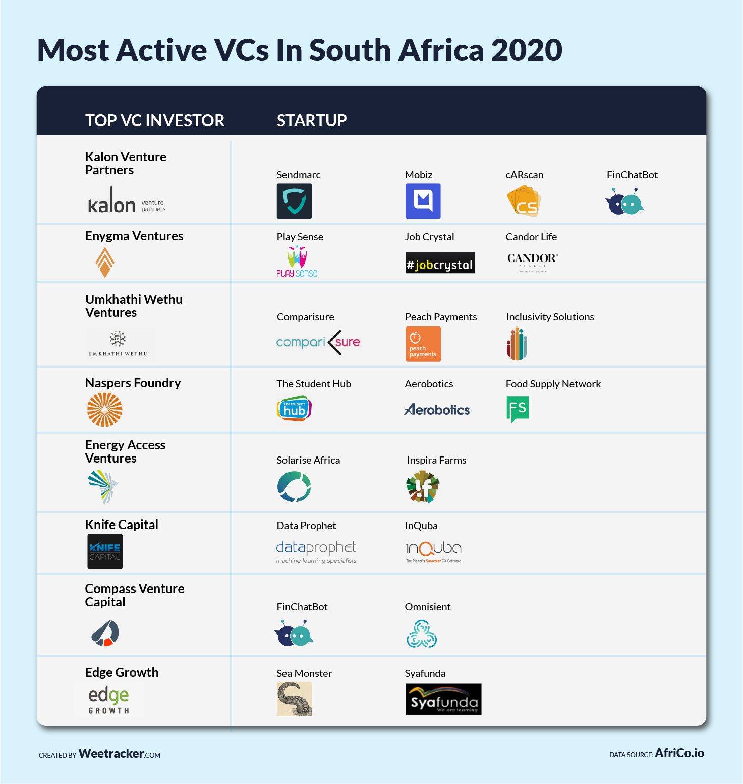 South African Venture Capital Performance 2020