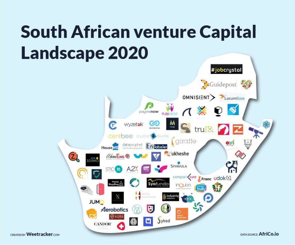 South African Venture Capital Performance 2020