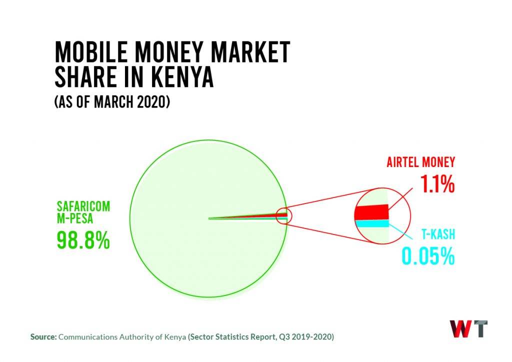 Flutterwave, M-Pesa, And A Nifty Linkup That Upsets Status quo
