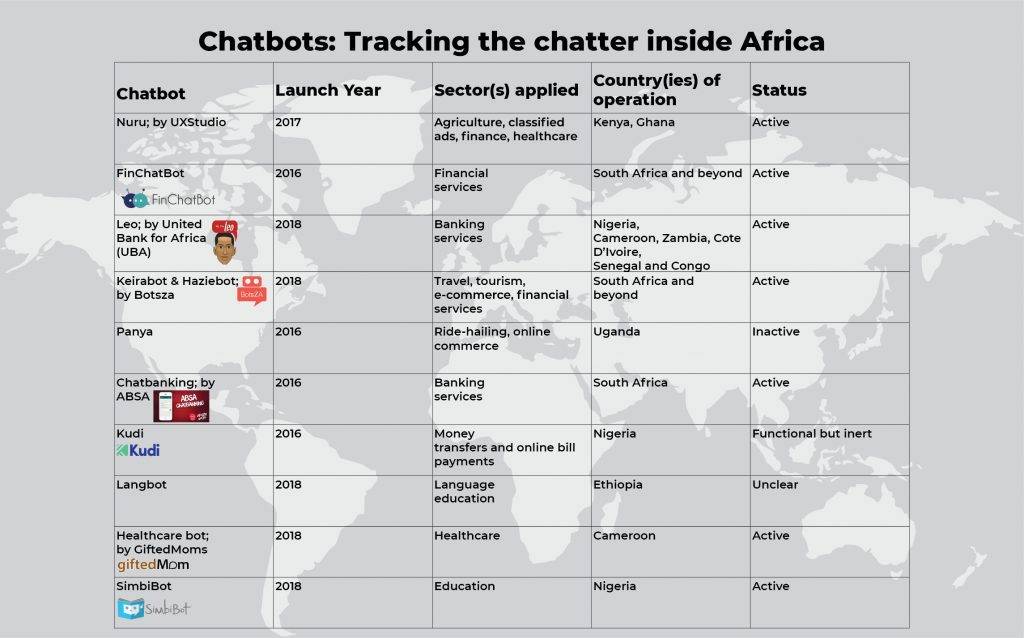 Chatbots In Africa: What's With The Hyped Revolution That Didn't Happen?