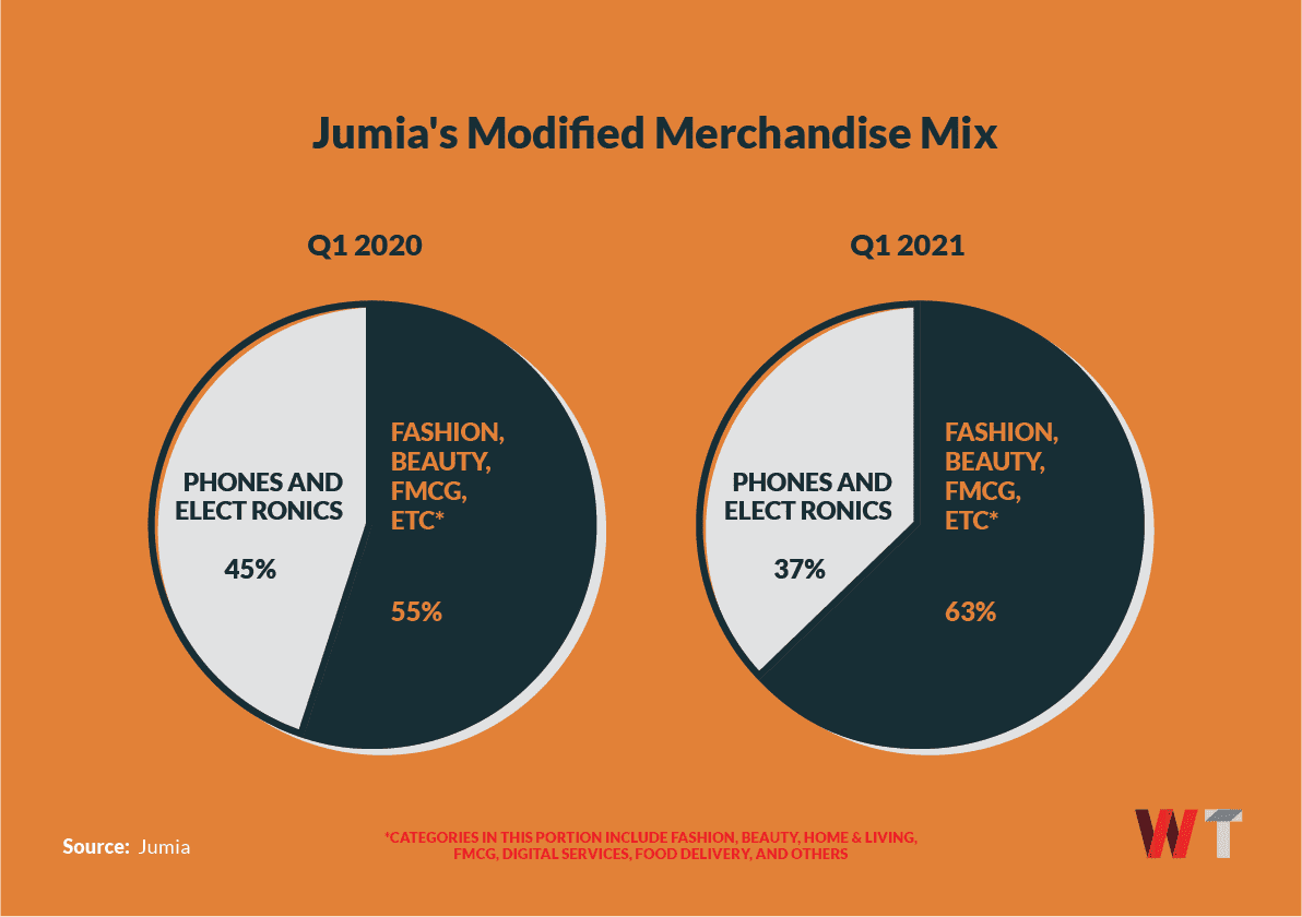 Beyond Q1 Numbers, Jumia Charts A Course From e-Tailer To Internet Company