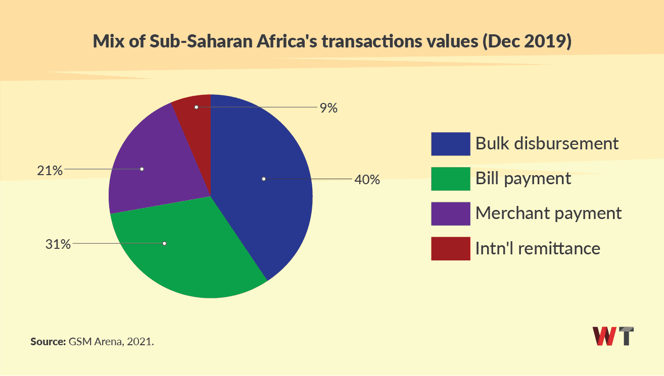 Mix-of-Sub-Saharan-Africas-transactions-values-Dec-2019mdpi-1 - WeeTracker