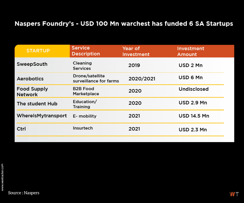 For Its Sixth Venture Check, The $100M Naspers Foundry Hit Ctrl+F
