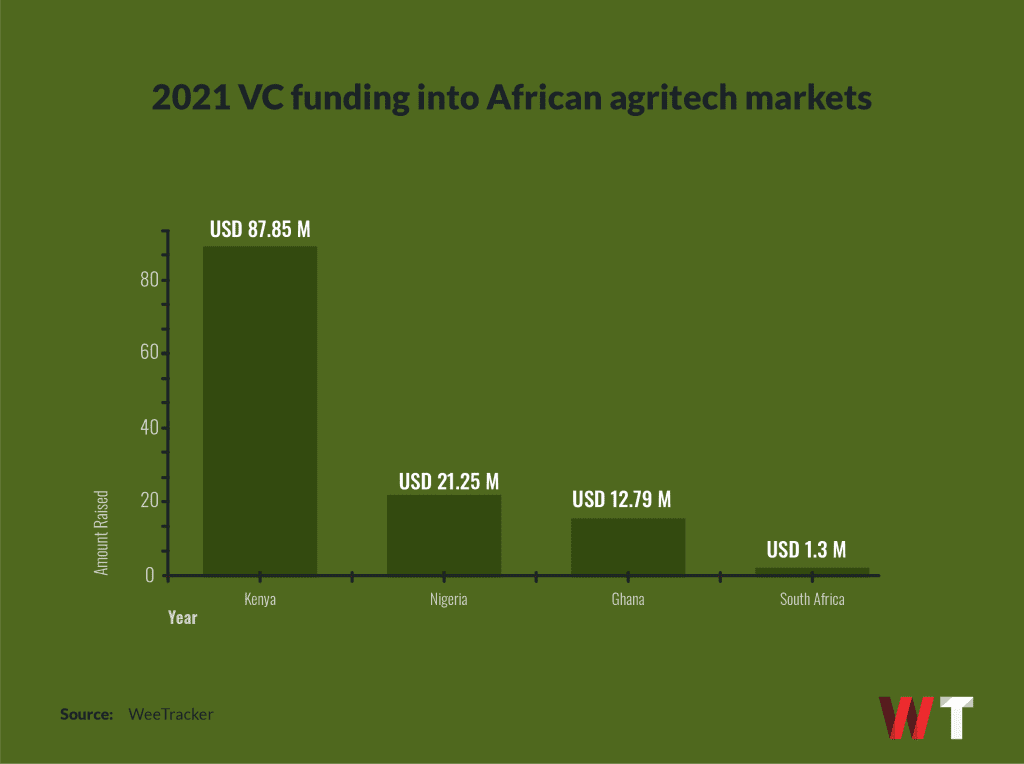 How Kenya Is Emerging As Africa's Agritech Capital