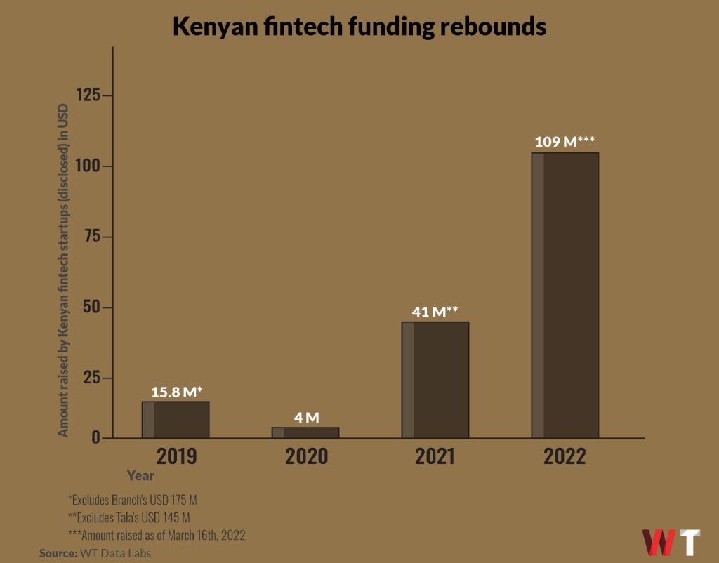 A New Wave Of Wealthtechs Are Jostling For Kenya’s Millennials & Gen Zs
