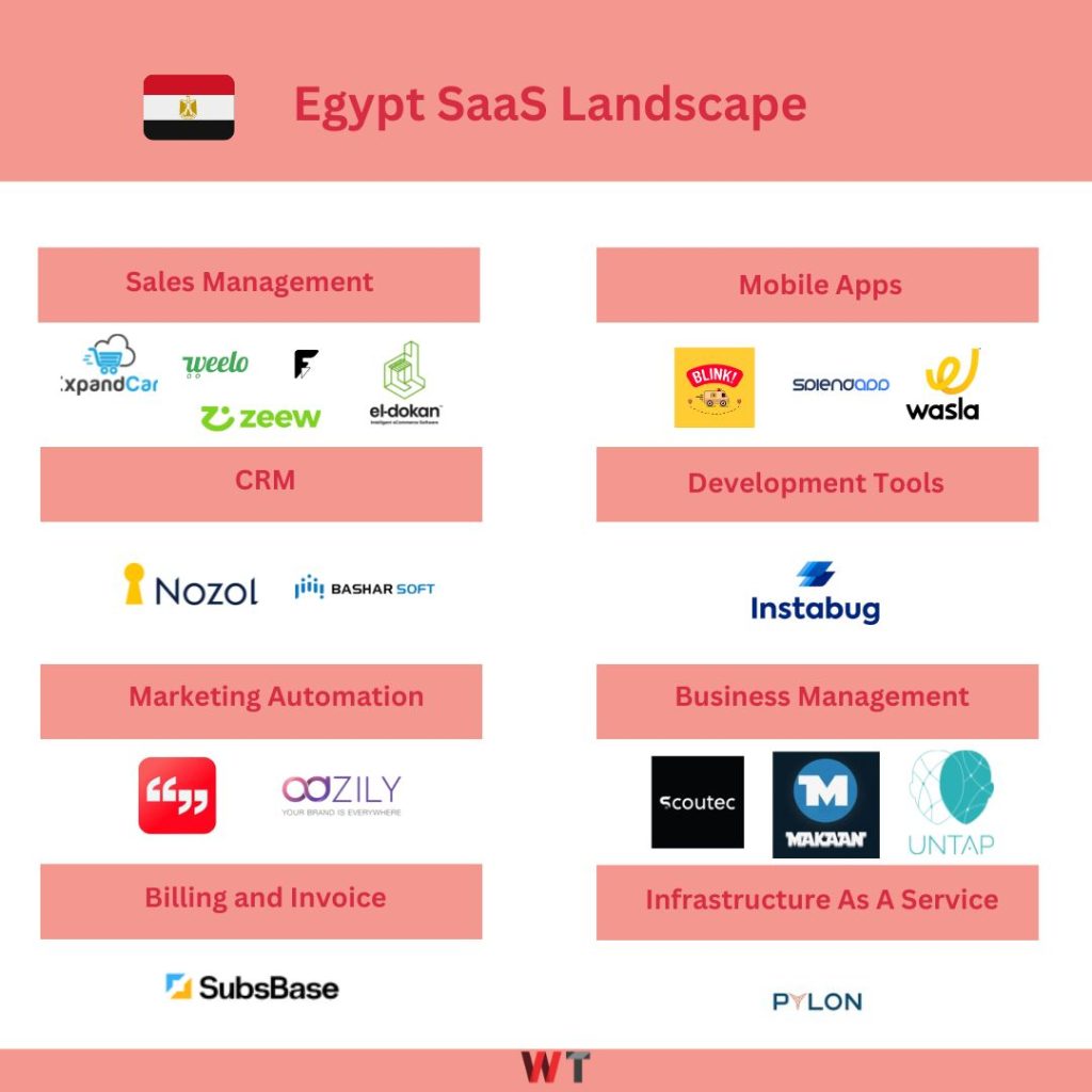 Egypt's Rising Sector To Watch Out For—SaaS