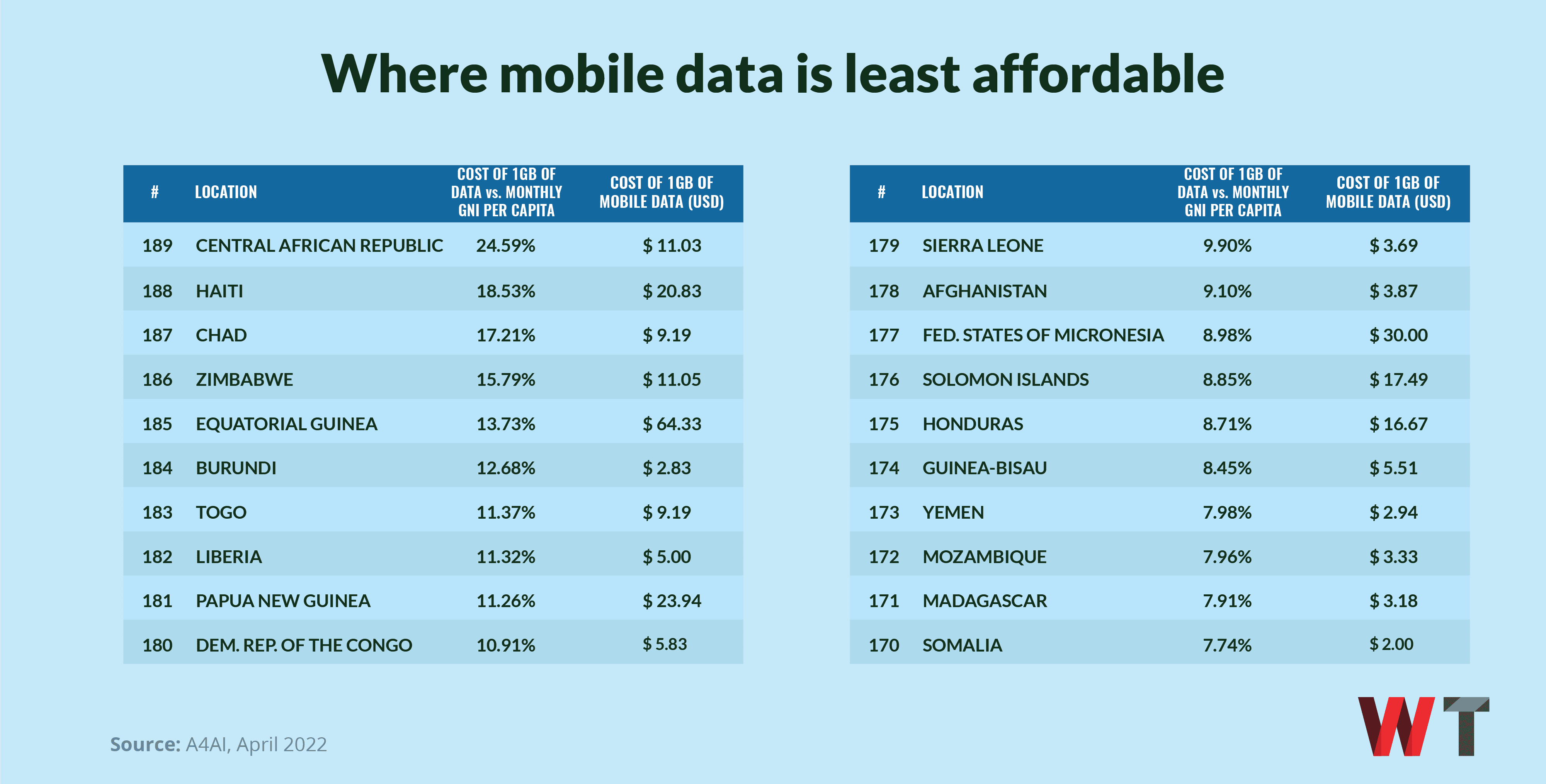 Starlink-DataReportal-02 - WeeTracker